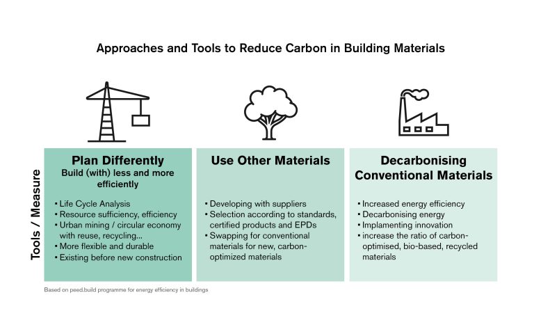 Solutions to Reduce Building Materials’ Carbon Footprint | Human Spaces